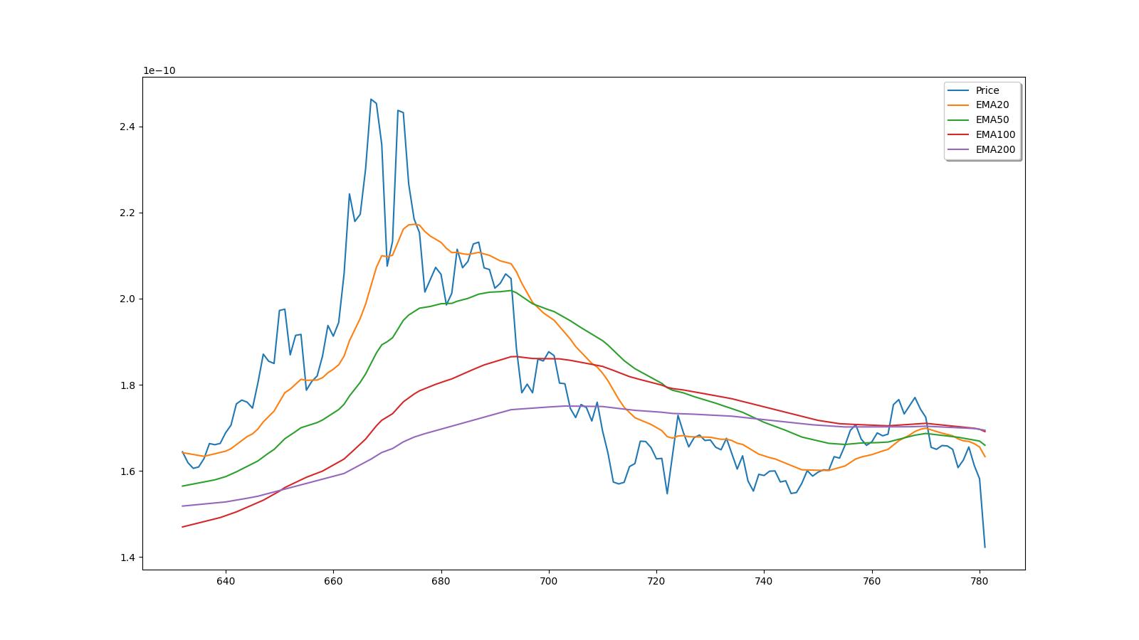 ShibKiller Exponential Moving Averages