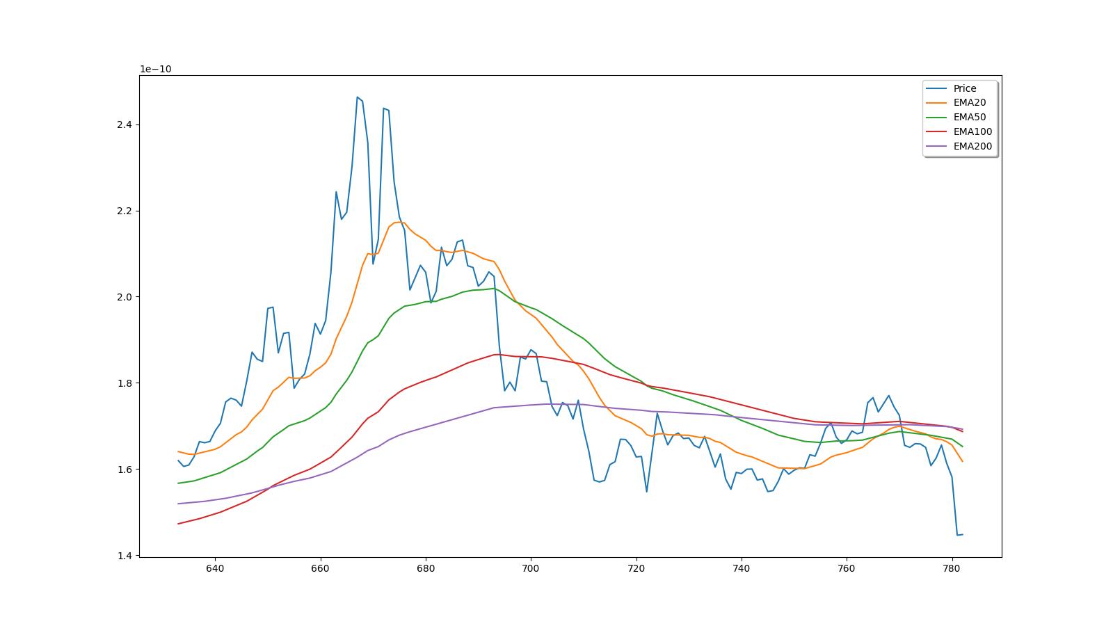 ShibKiller Exponential Moving Averages