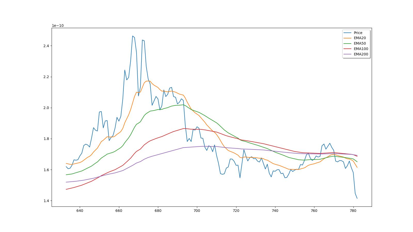 ShibKiller Exponential Moving Averages