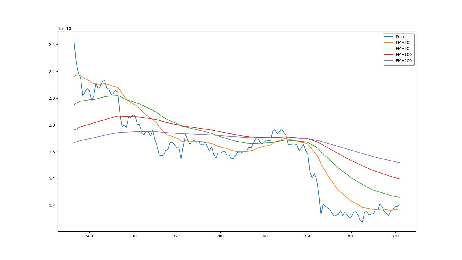 ShibKiller Exponential Moving Averages