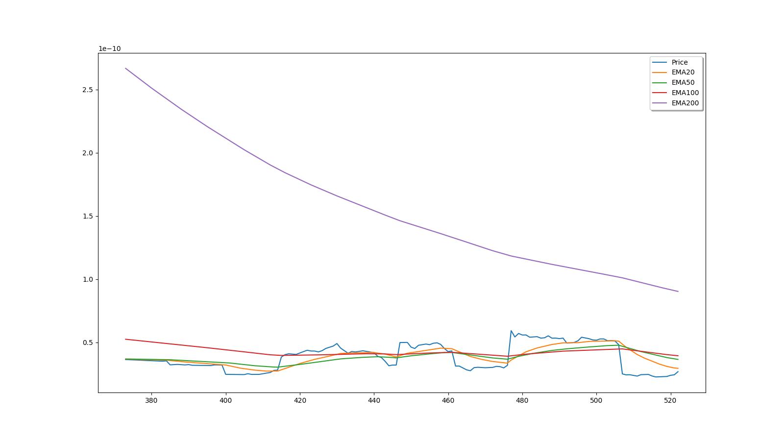 ShibRWD Exponential Moving Averages