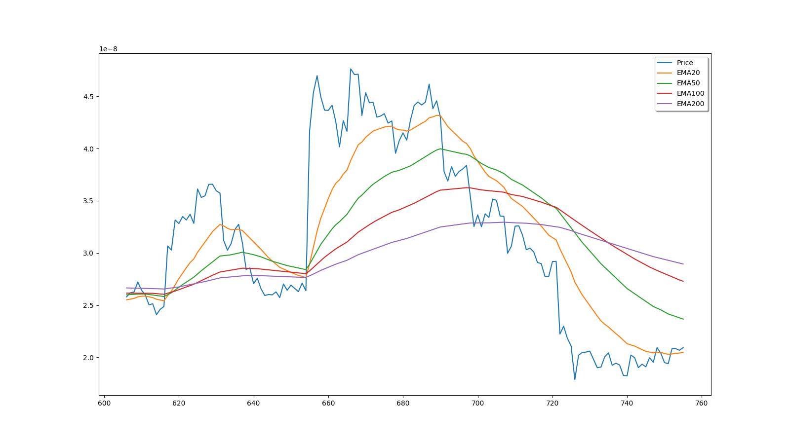 Shibtama Exponential Moving Averages