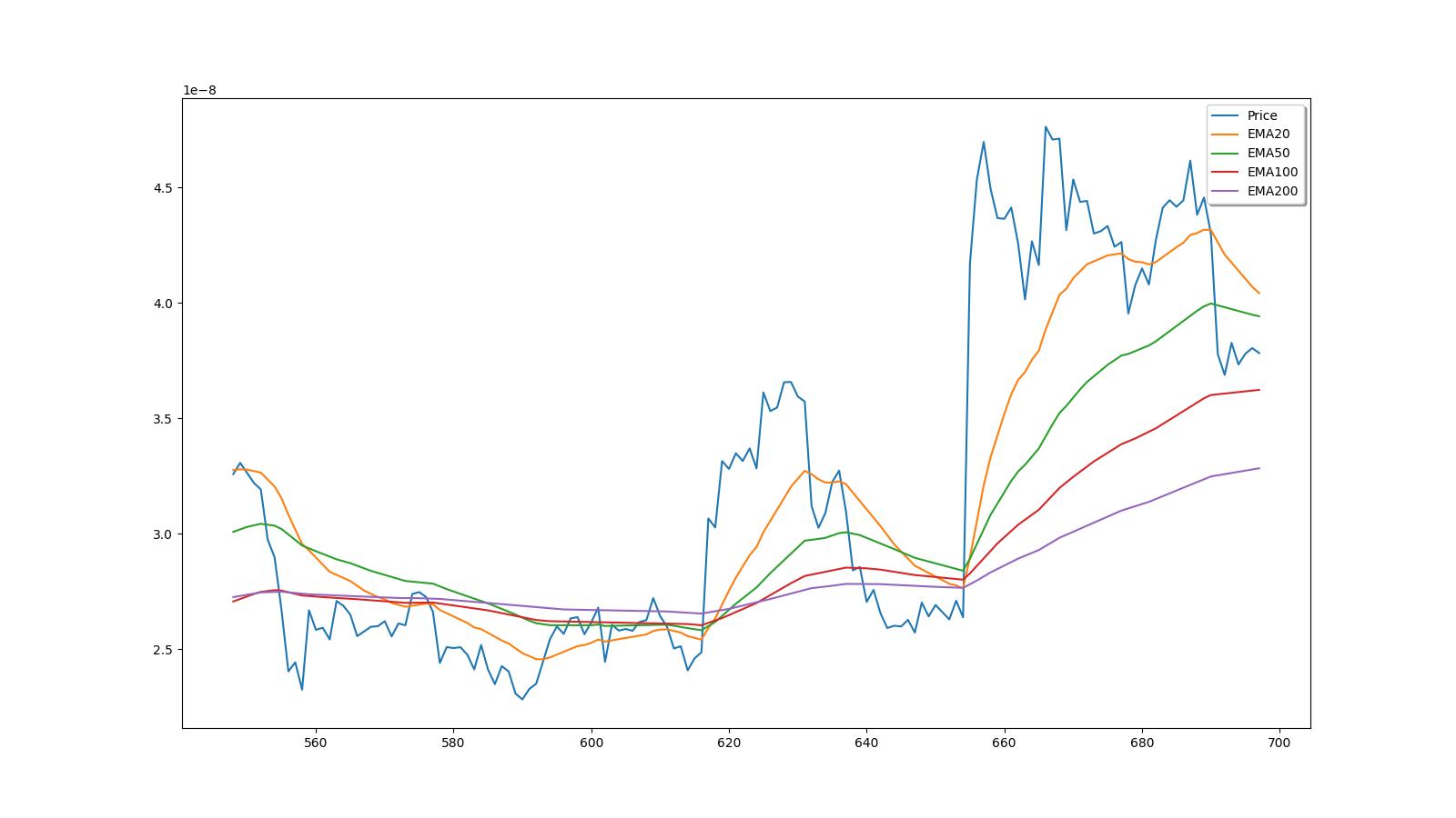 Shibtama Exponential Moving Averages