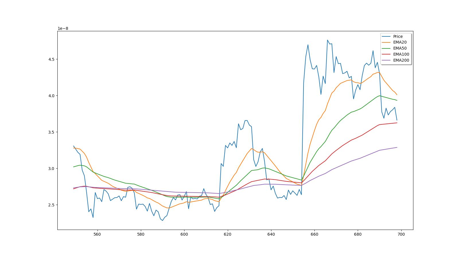 Shibtama Exponential Moving Averages