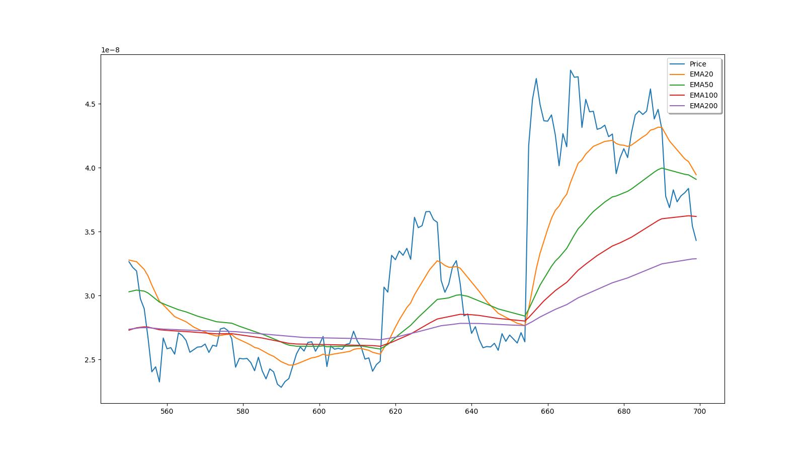 Shibtama Exponential Moving Averages