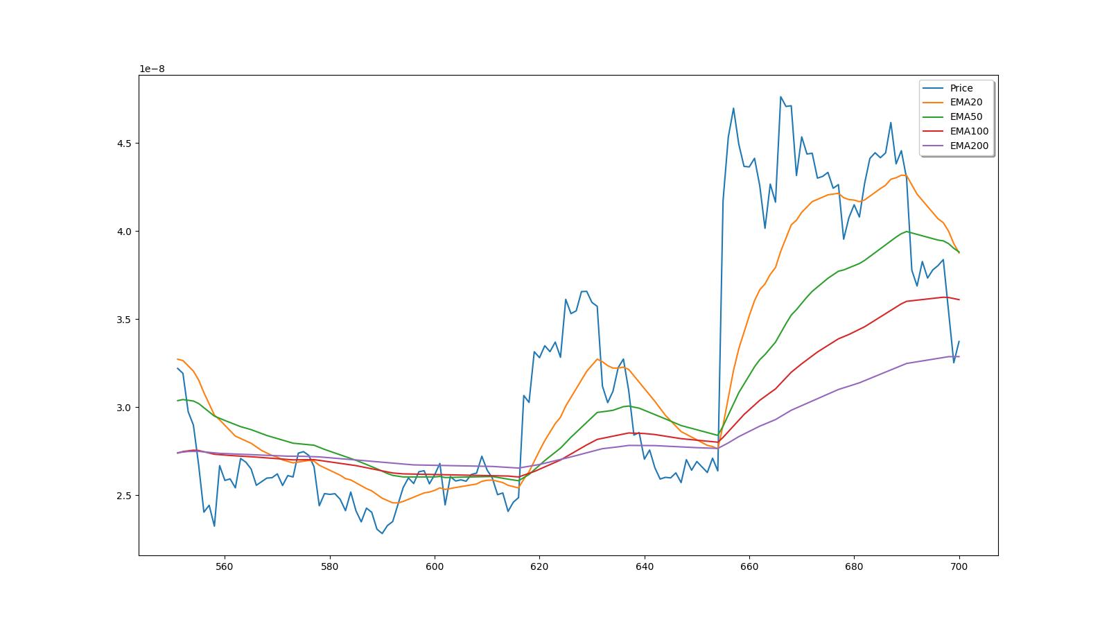 Shibtama Exponential Moving Averages