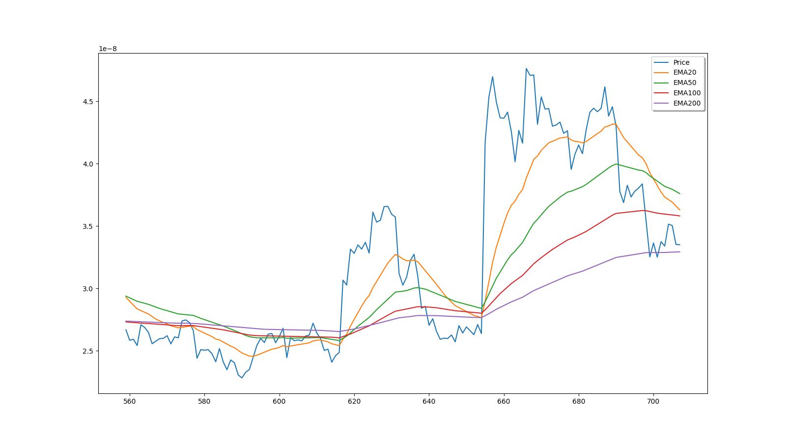 Shibtama Exponential Moving Averages