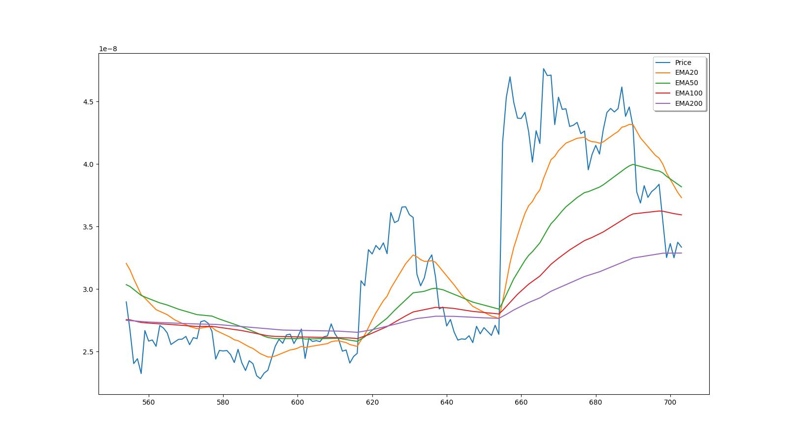 Shibtama Exponential Moving Averages