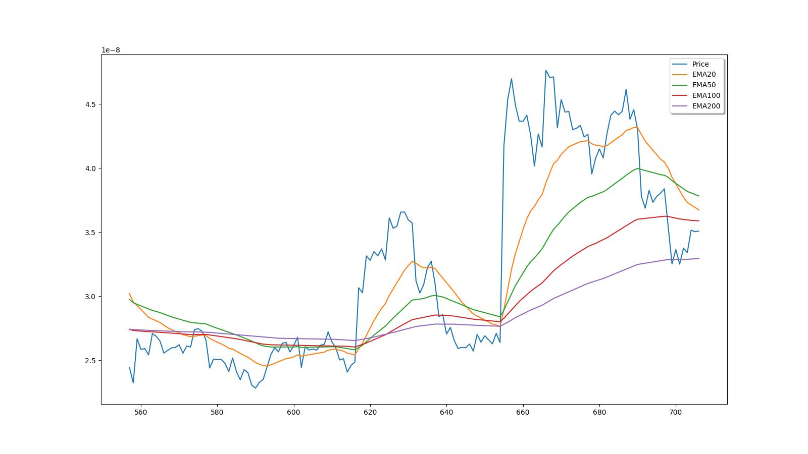 Shibtama Exponential Moving Averages