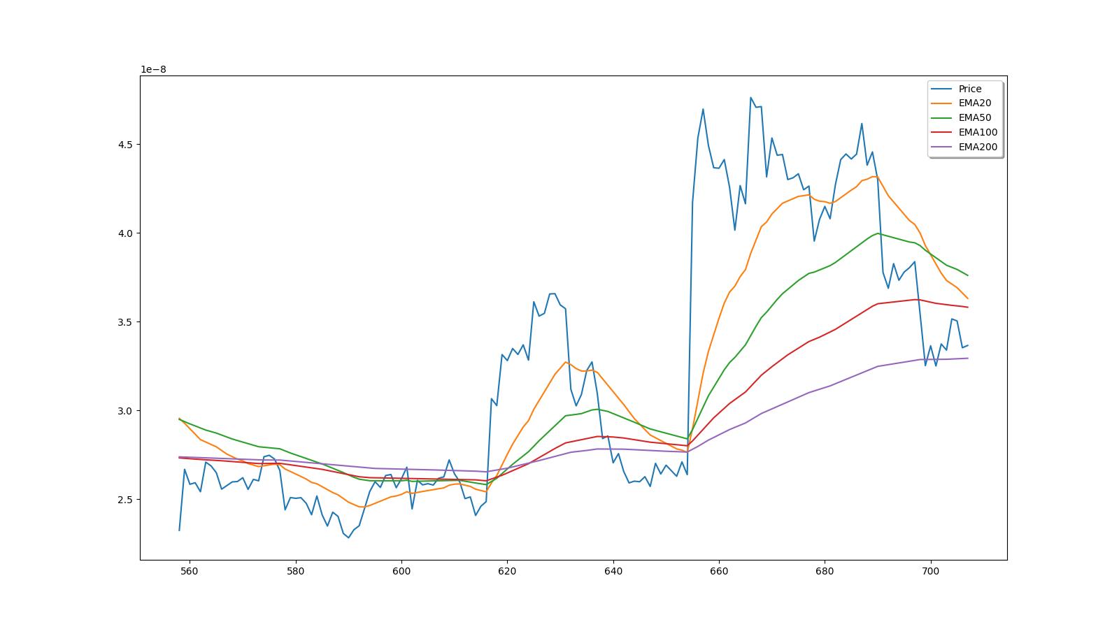 Shibtama Exponential Moving Averages