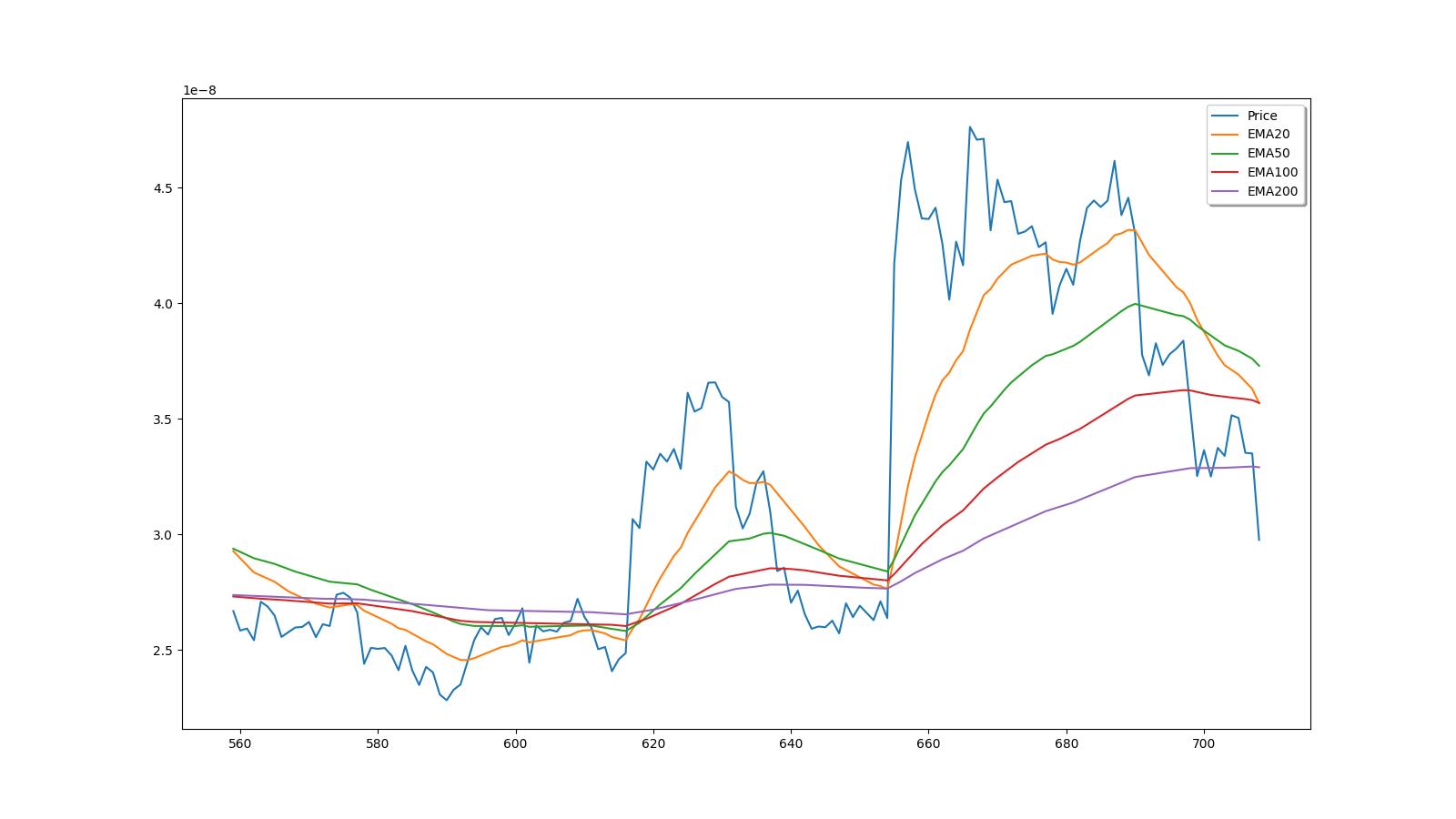 Shibtama Exponential Moving Averages