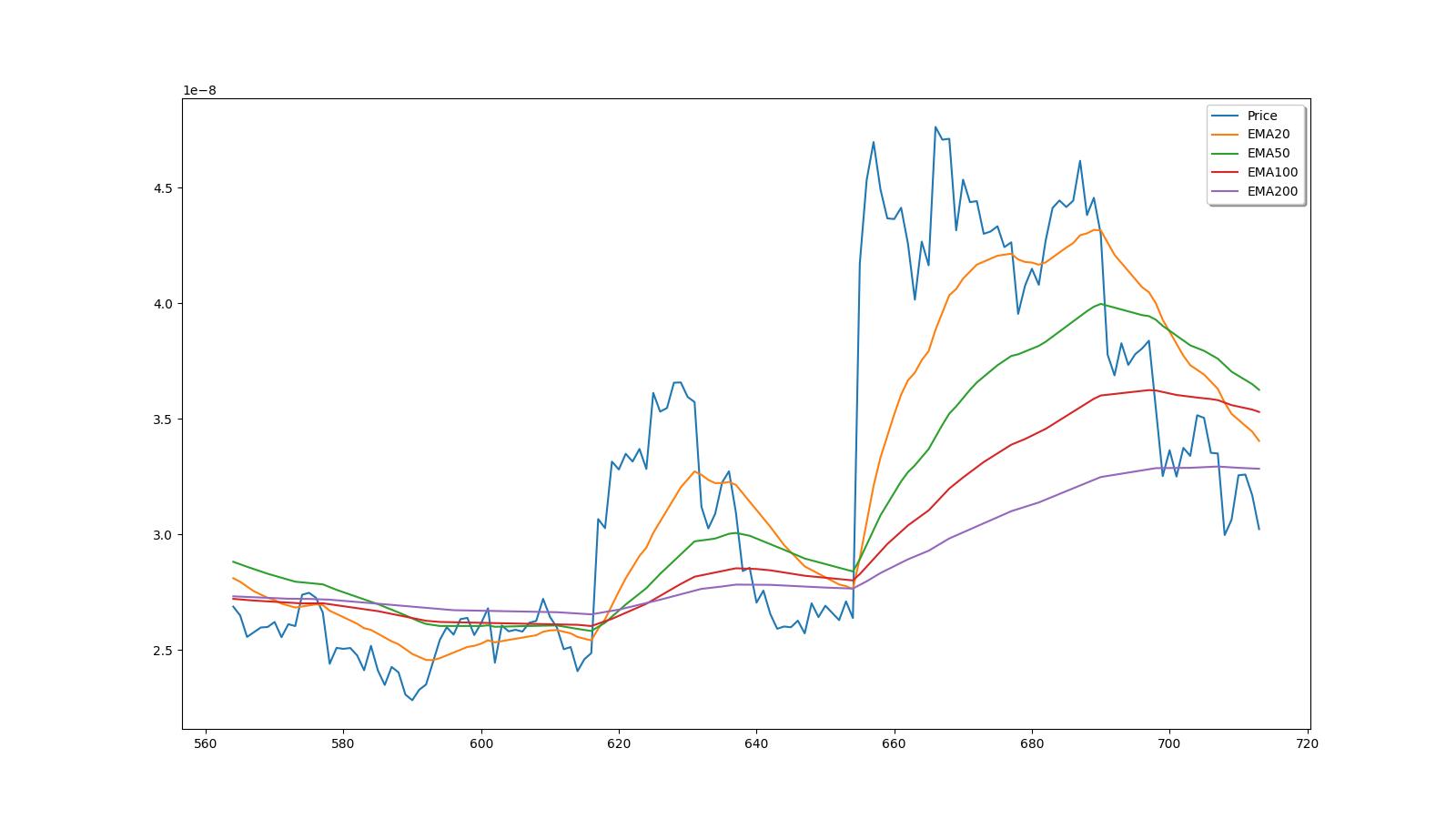 Shibtama Exponential Moving Averages