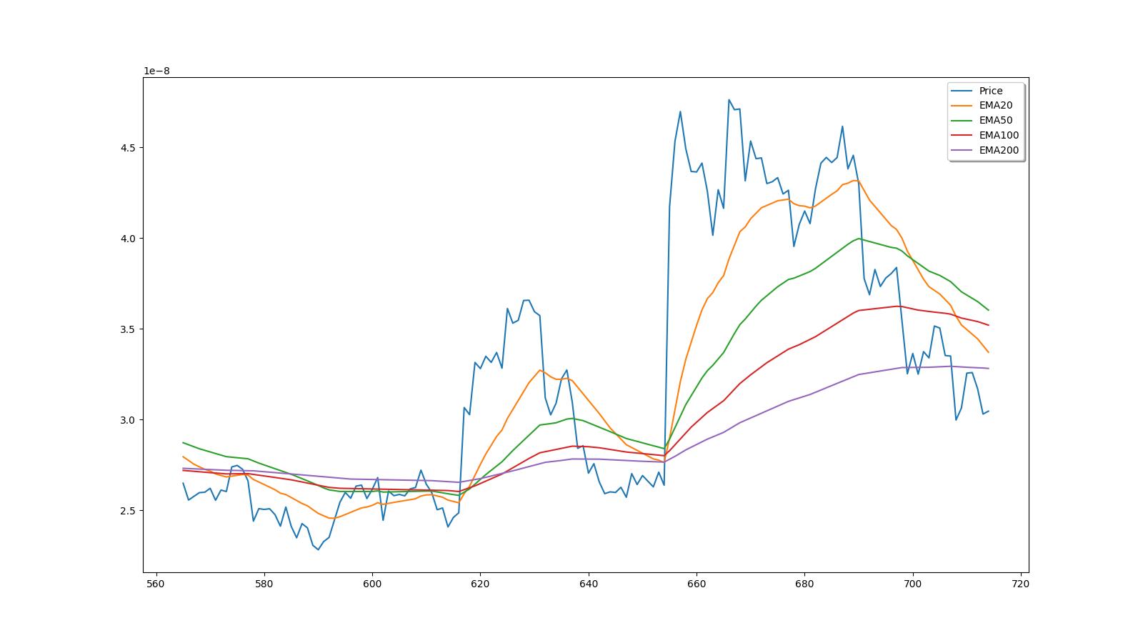 Shibtama Exponential Moving Averages