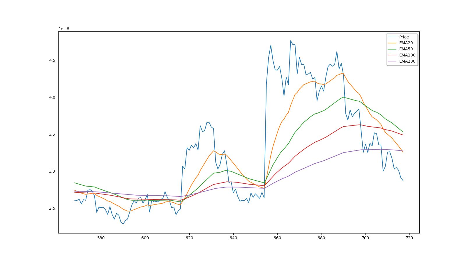 Shibtama Exponential Moving Averages
