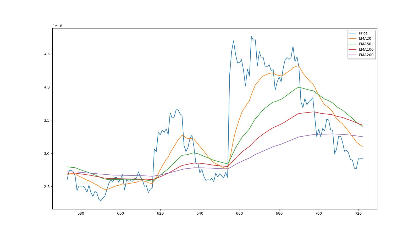 Shibtama Exponential Moving Averages