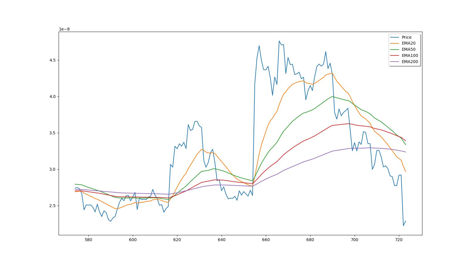 Shibtama Exponential Moving Averages