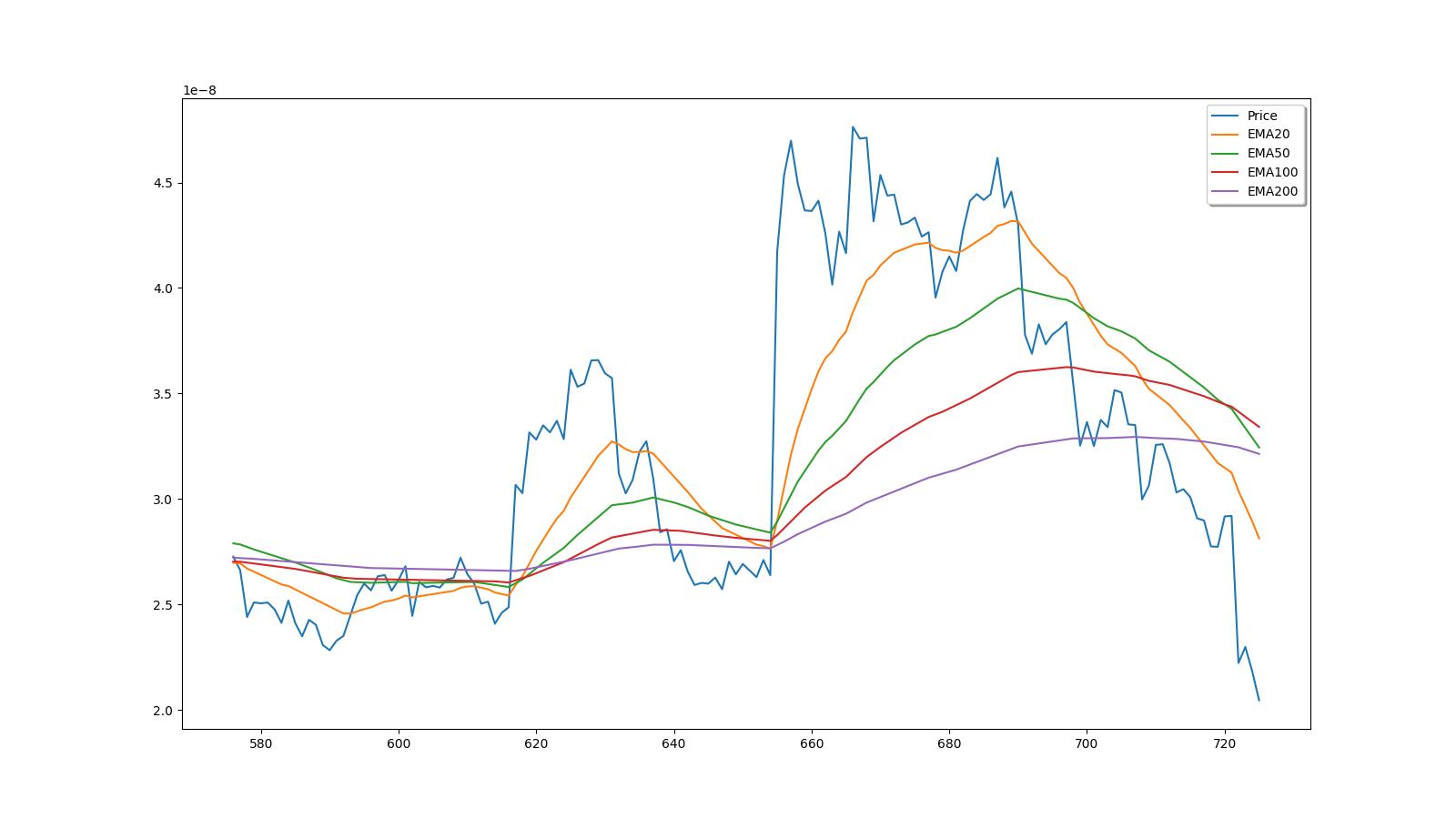Shibtama Exponential Moving Averages