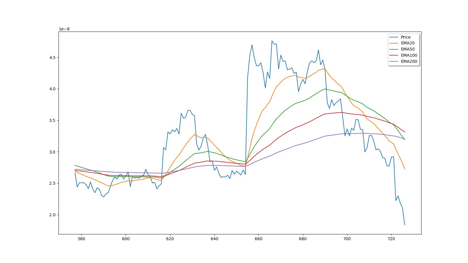 Shibtama Exponential Moving Averages