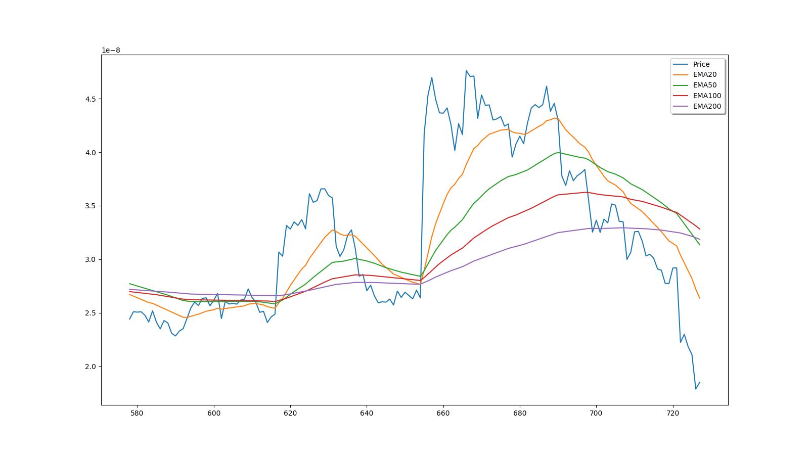 Shibtama Exponential Moving Averages