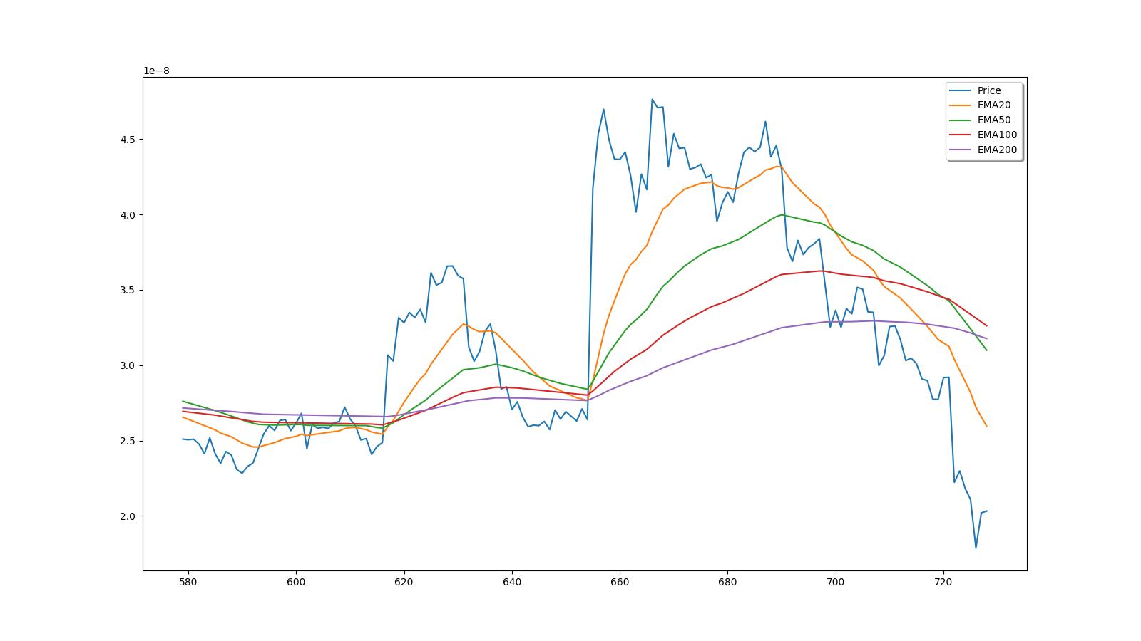 Shibtama Exponential Moving Averages