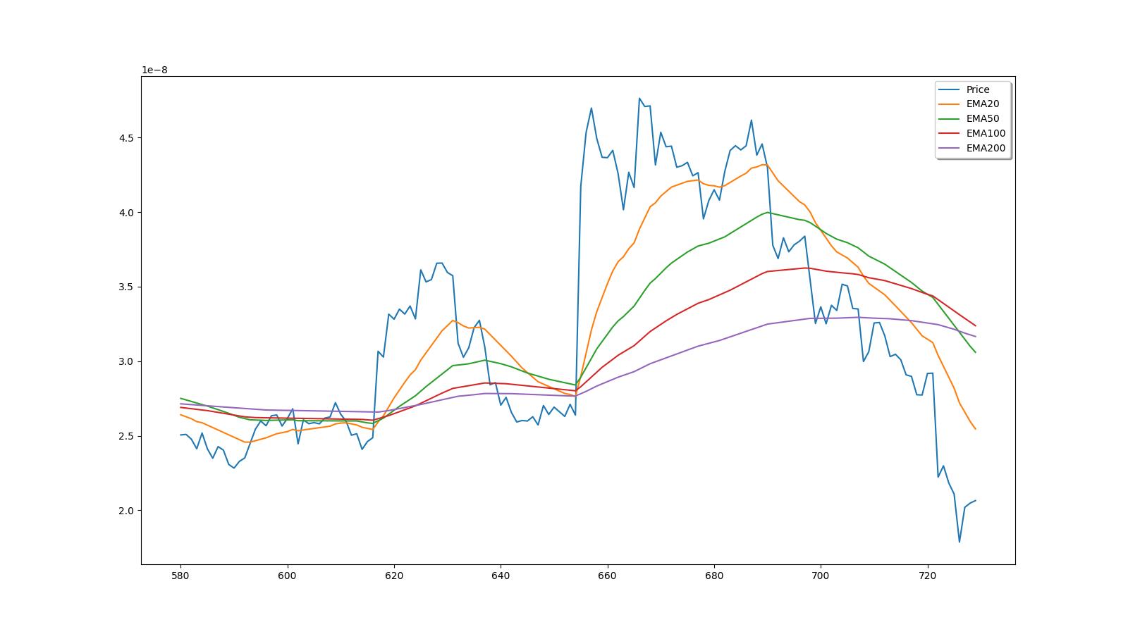 Shibtama Exponential Moving Averages