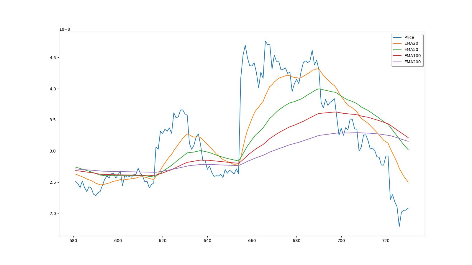 Shibtama Exponential Moving Averages