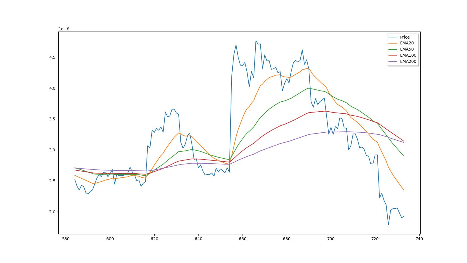 Shibtama Exponential Moving Averages