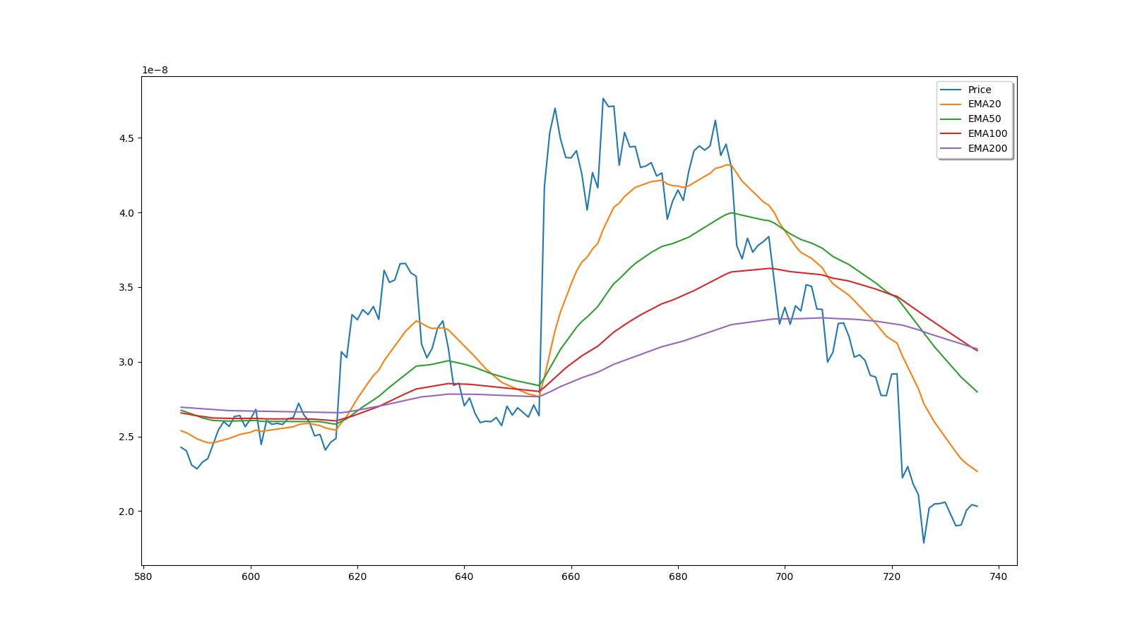 Shibtama Exponential Moving Averages