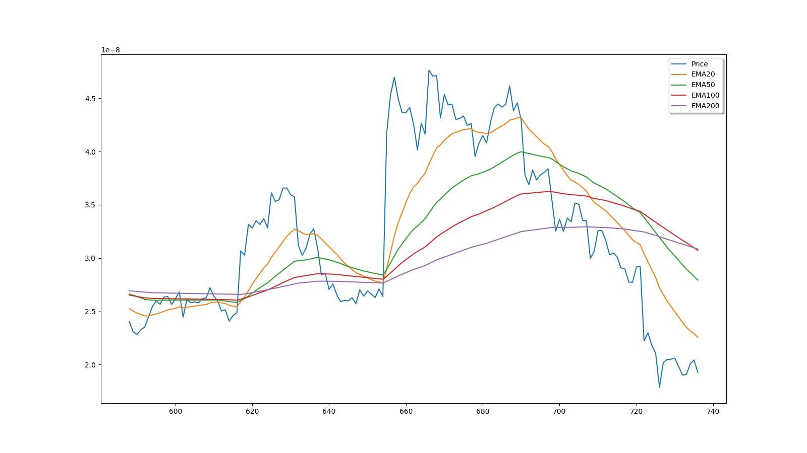 Shibtama Exponential Moving Averages