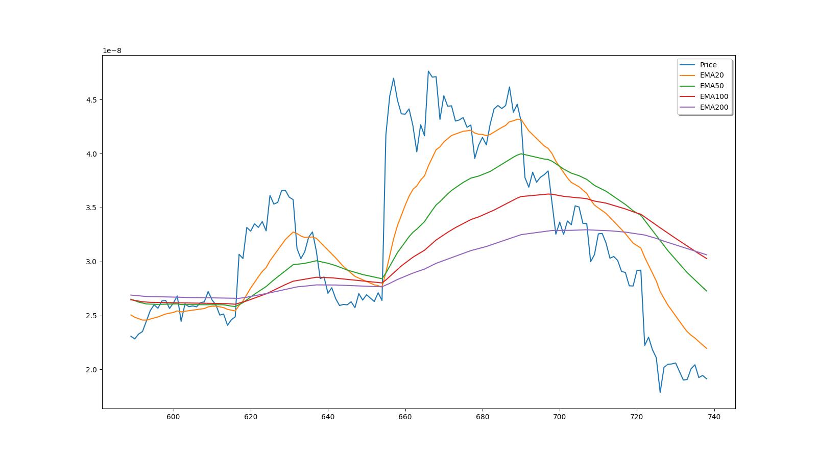Shibtama Exponential Moving Averages