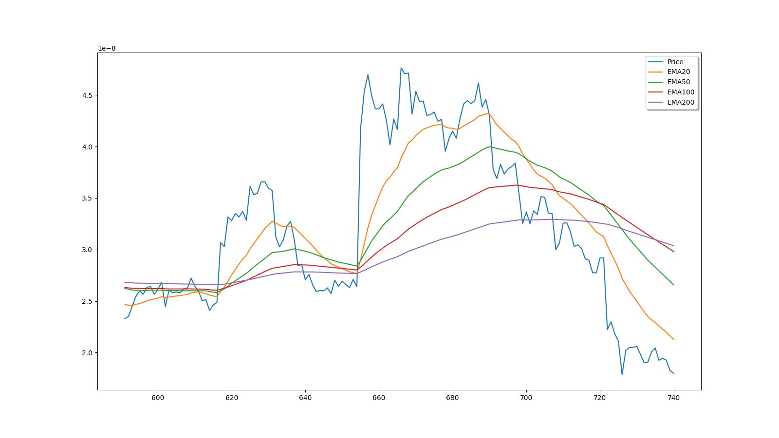 Shibtama Exponential Moving Averages