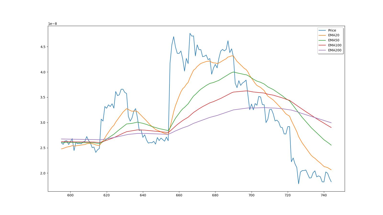 Shibtama Exponential Moving Averages
