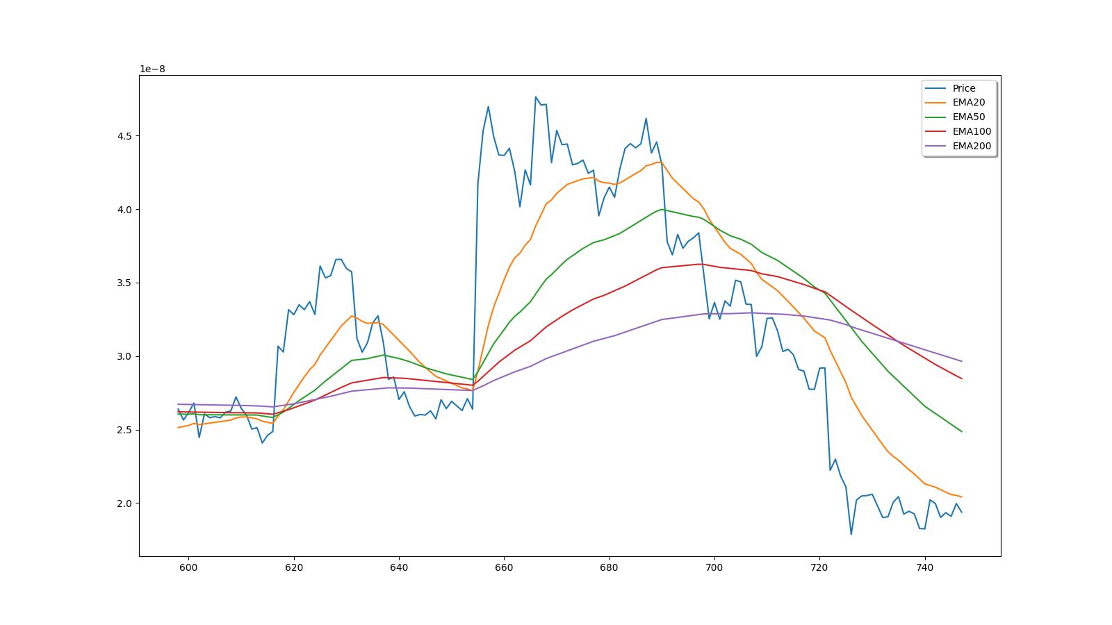 Shibtama Exponential Moving Averages