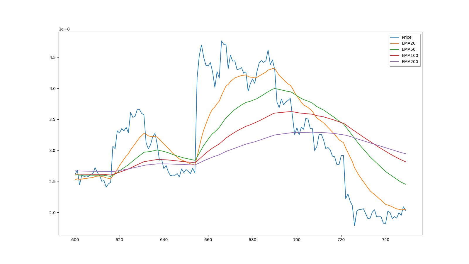 Shibtama Exponential Moving Averages