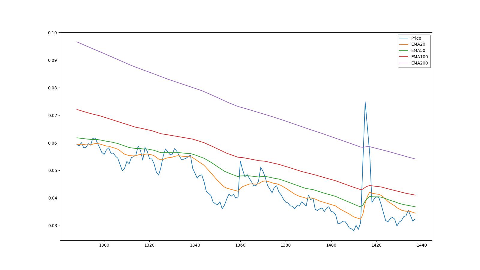 Shiden Network Exponential Moving Averages