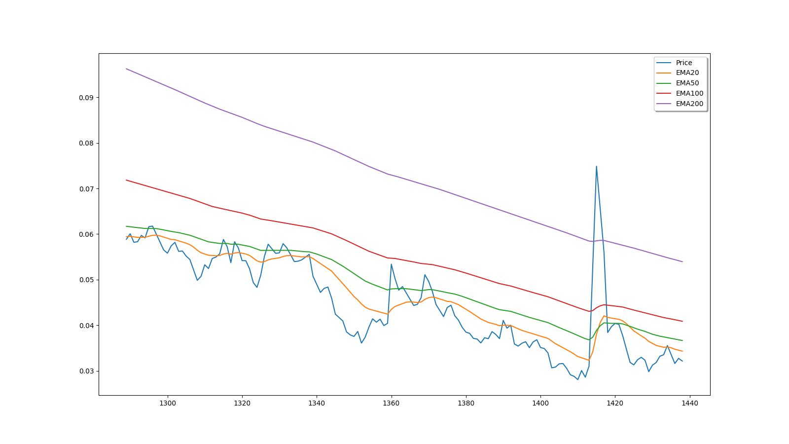Shiden Network Exponential Moving Averages