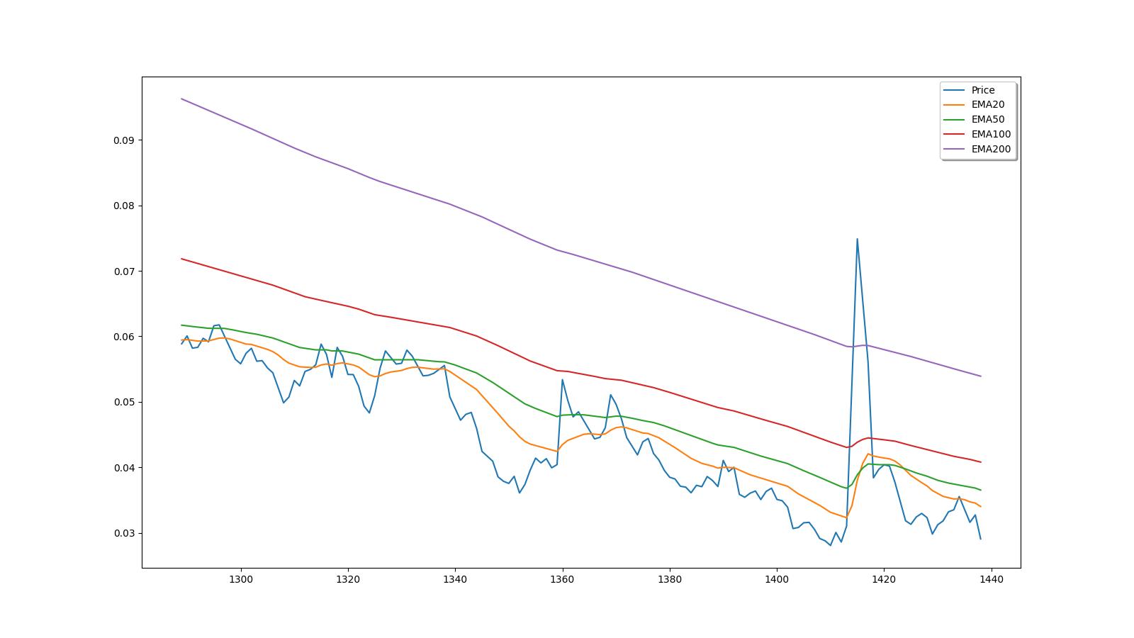 Shiden Network Exponential Moving Averages