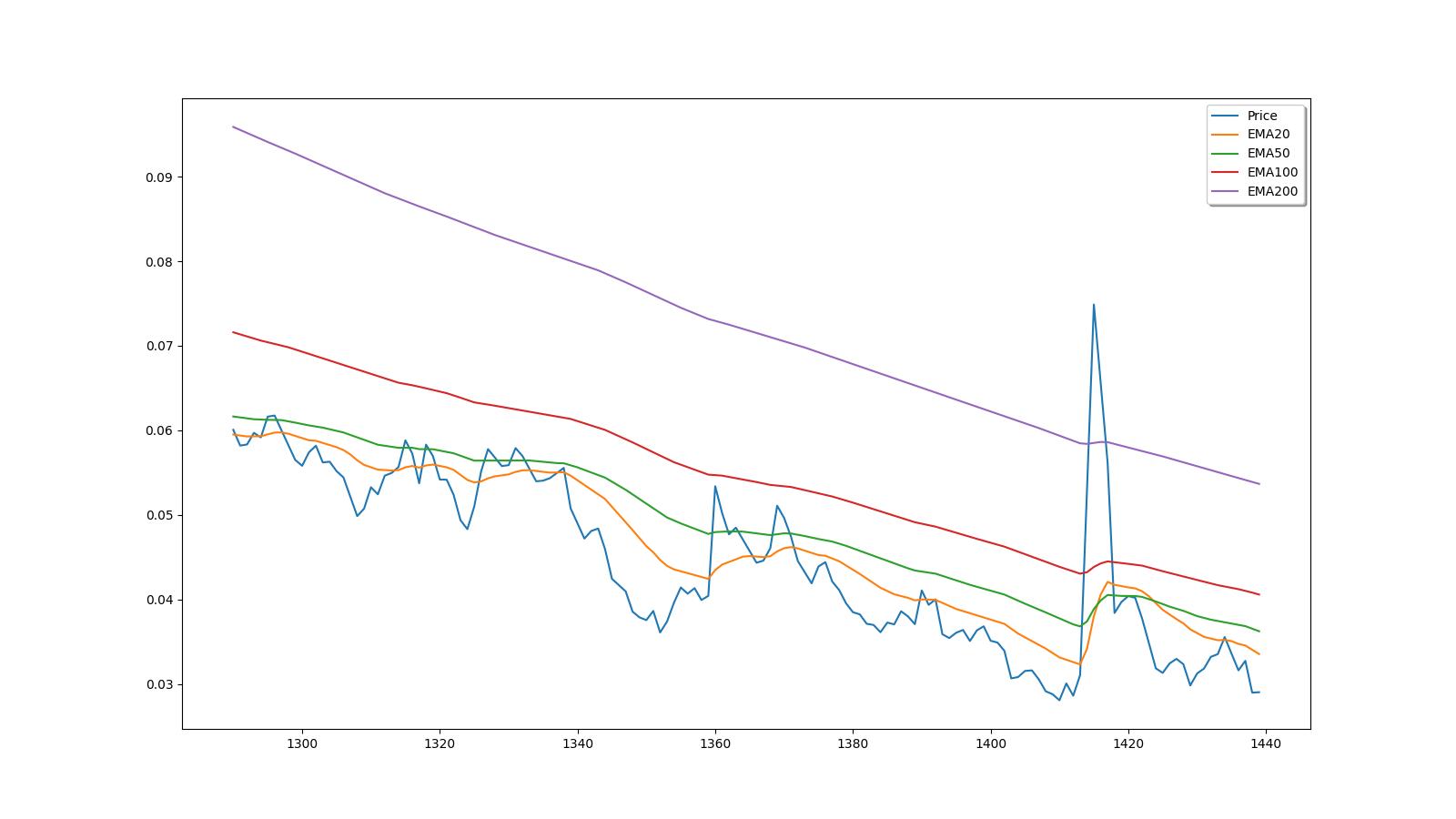 Shiden Network Exponential Moving Averages