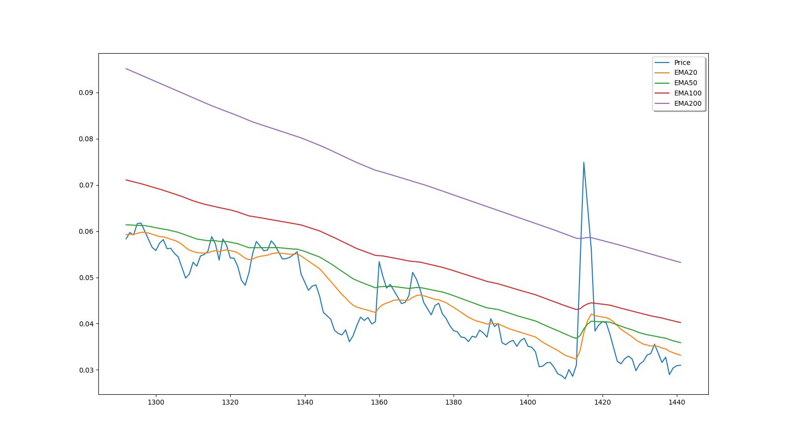 Shiden Network Exponential Moving Averages