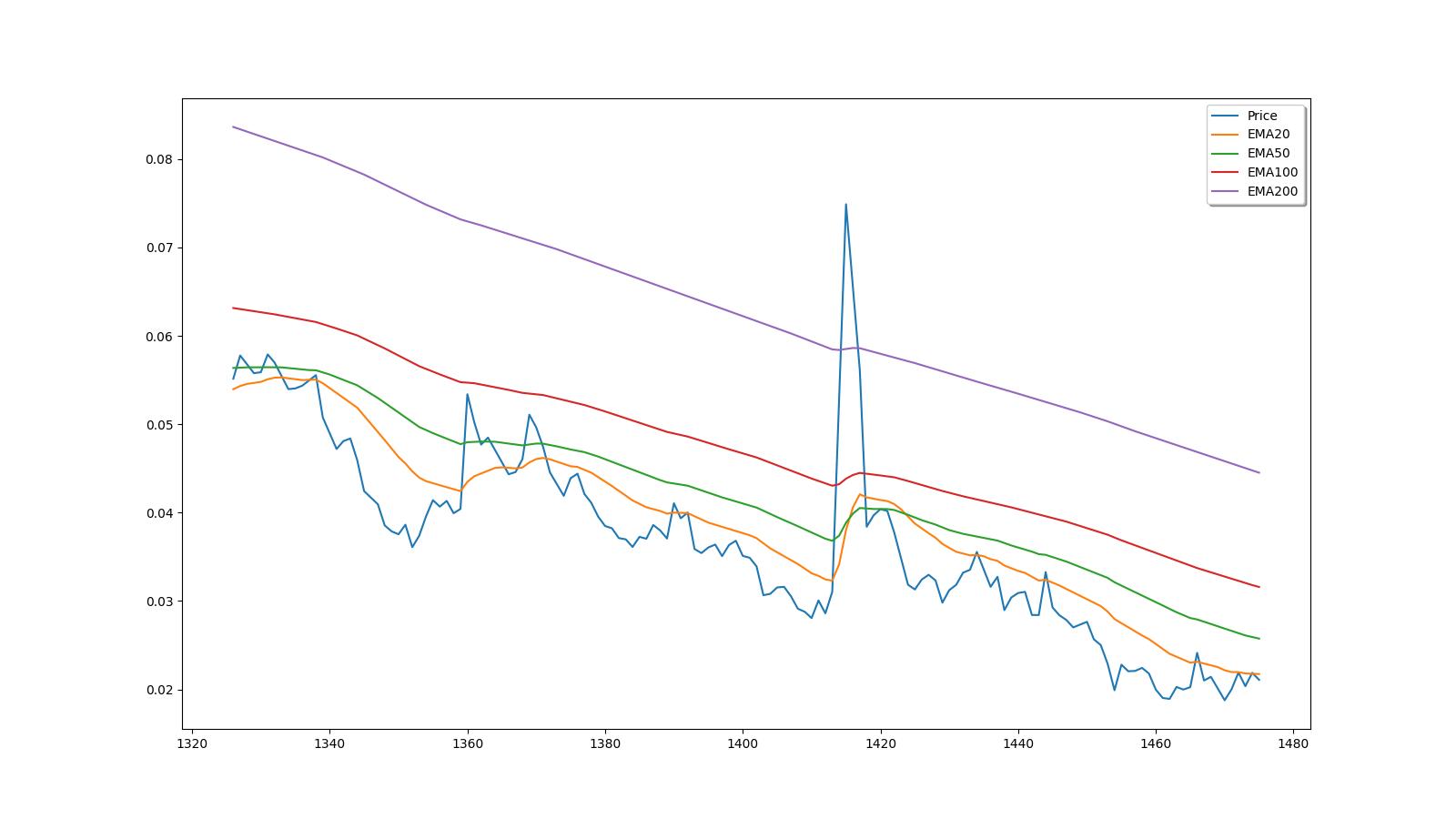 Shiden Network Exponential Moving Averages