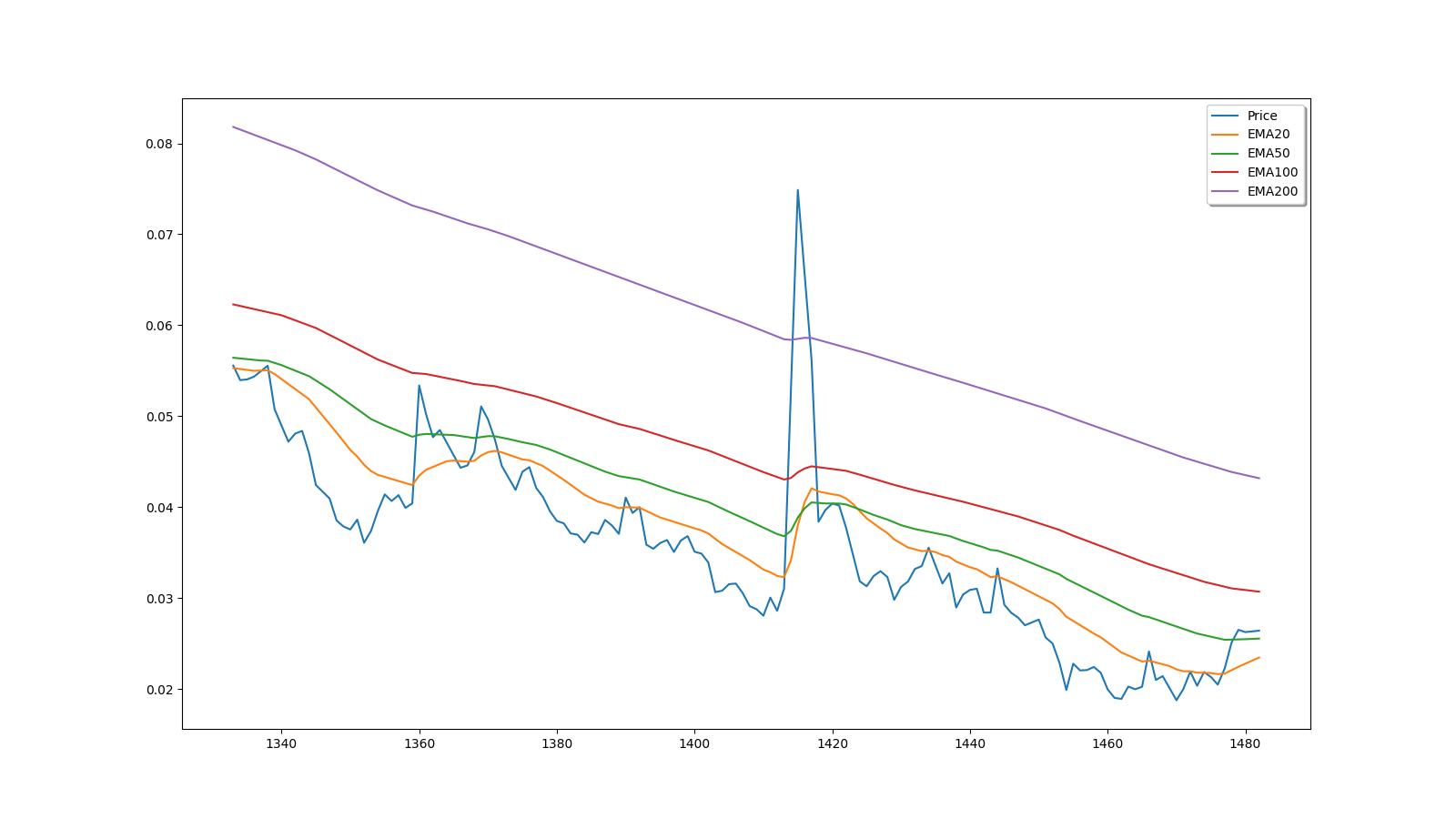 Shiden Network Exponential Moving Averages