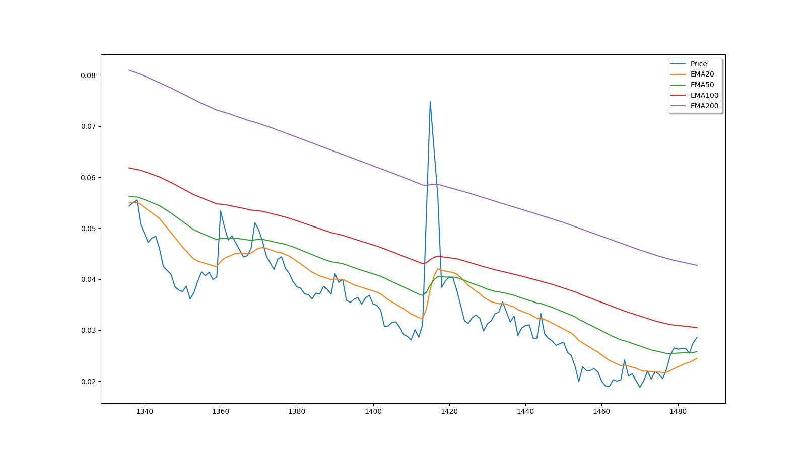 Shiden Network Exponential Moving Averages