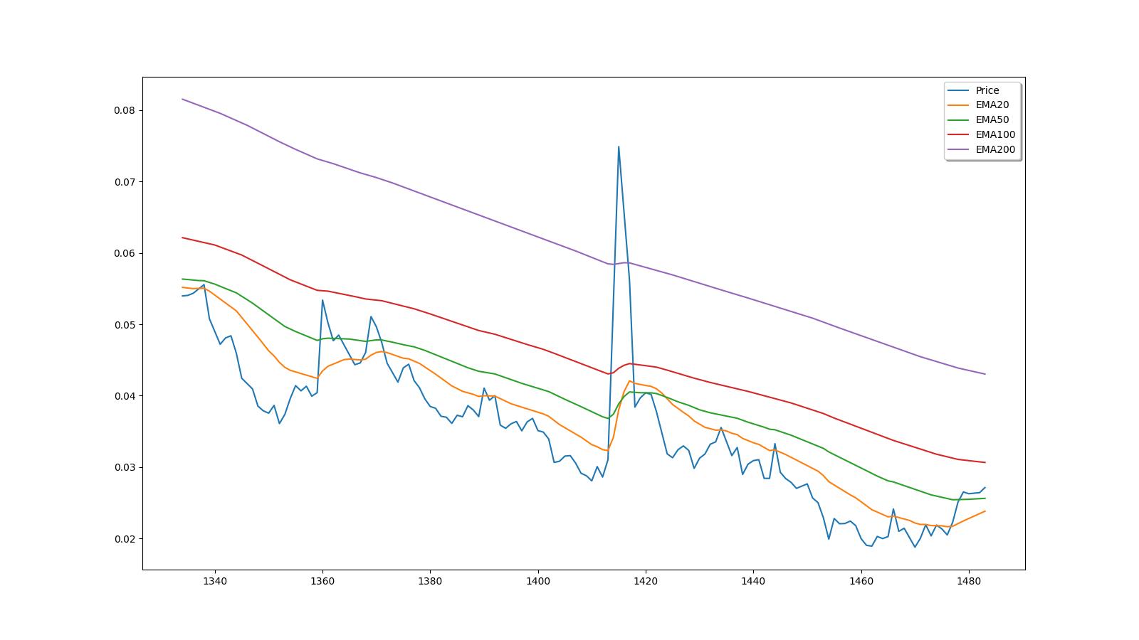 Shiden Network Exponential Moving Averages