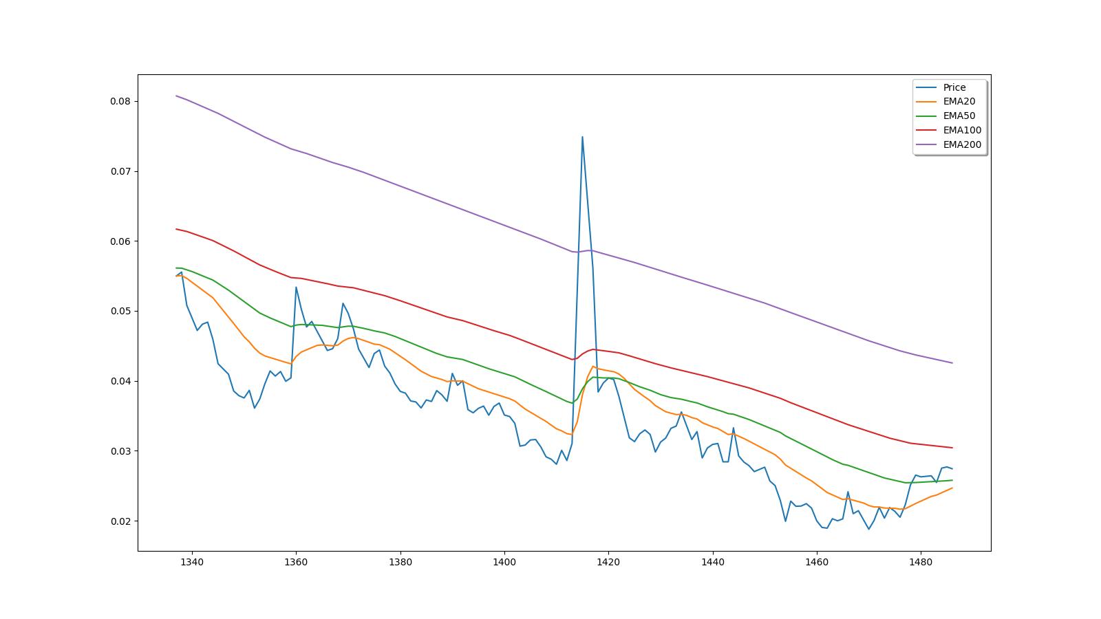 Shiden Network Exponential Moving Averages