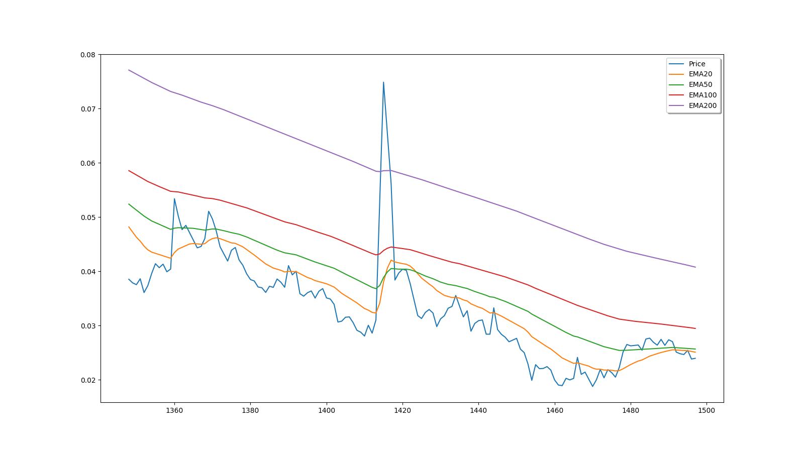Shiden Network Exponential Moving Averages