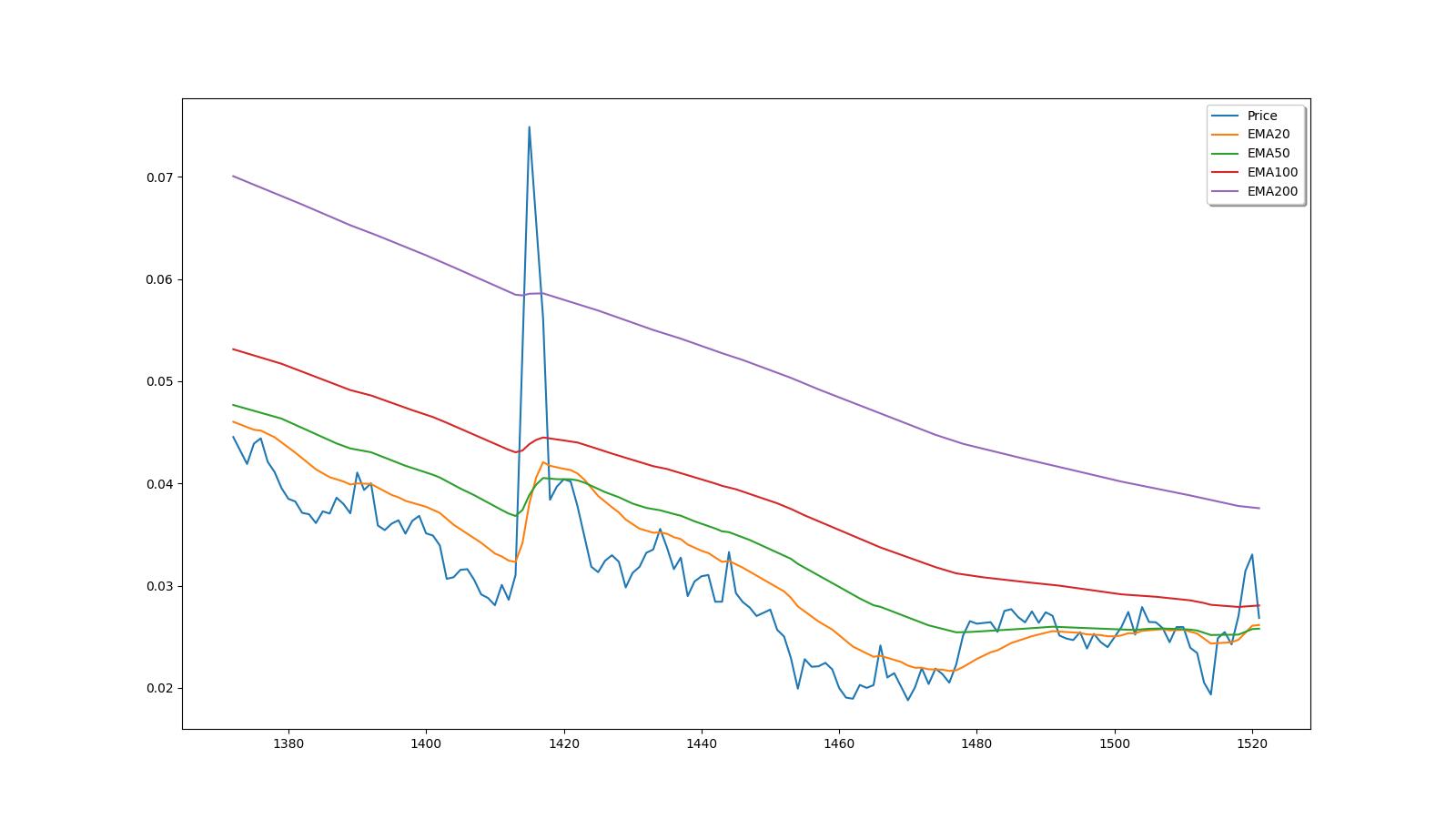 Shiden Network Exponential Moving Averages