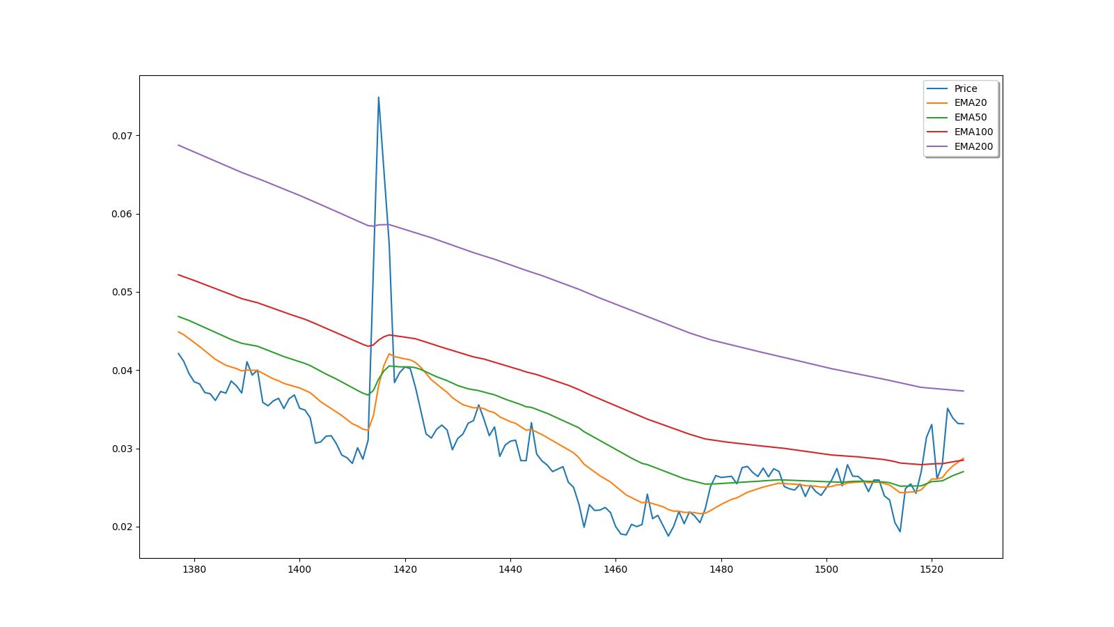 Shiden Network Exponential Moving Averages