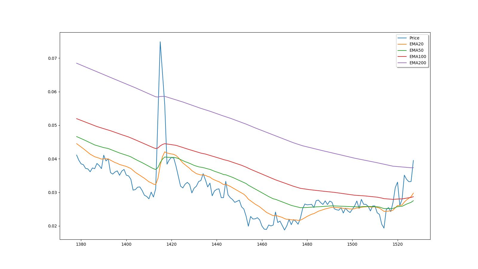 Shiden Network Exponential Moving Averages