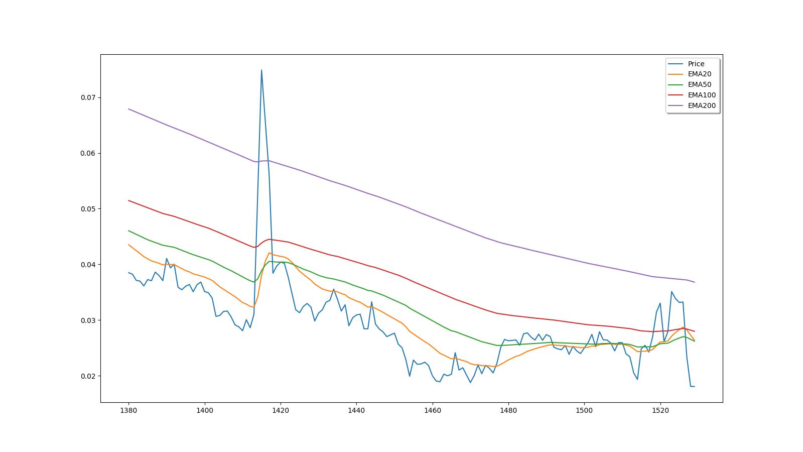 Shiden Network Exponential Moving Averages