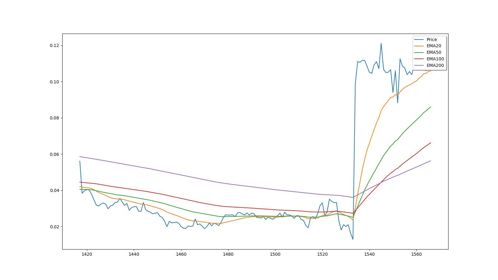 Shiden Network Exponential Moving Averages